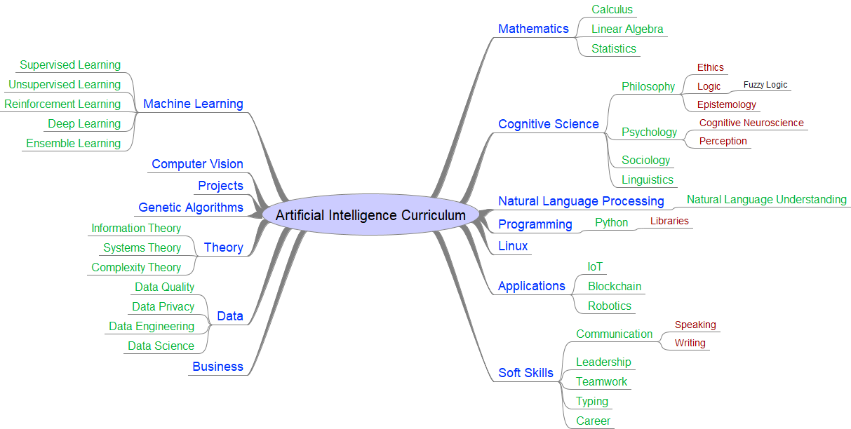 Curriculum - Cross Trained Mind